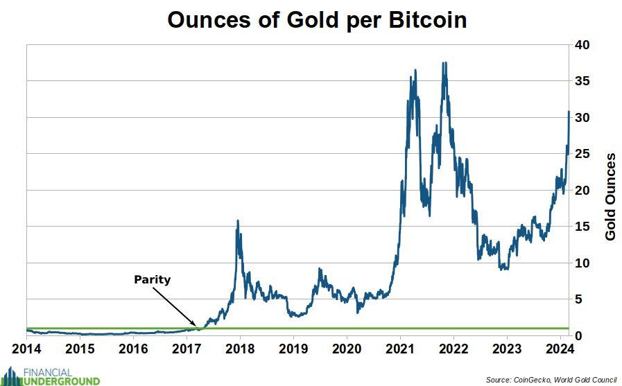 Gold vs. Bitcoin: The Ultimate Competition To Be the World’s Best Money ...