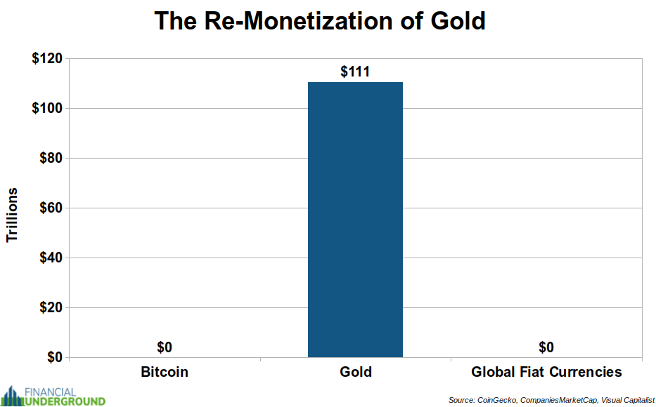 Gold vs. Bitcoin: The Ultimate Competition To Be the World’s Best Money ...