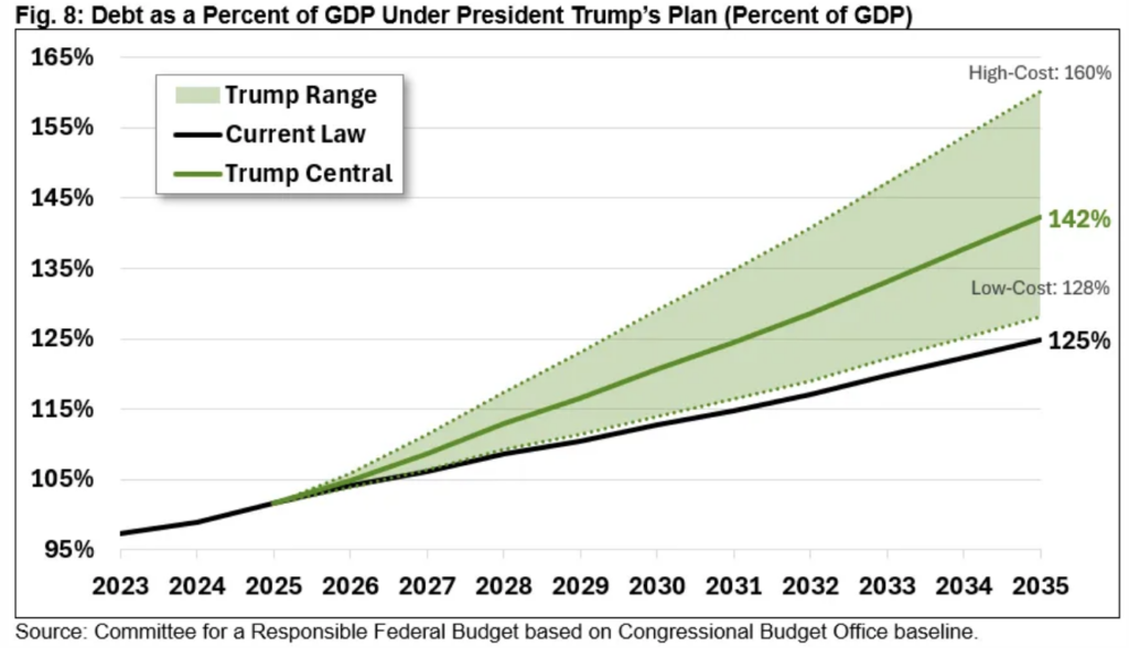 David Stockman on Why Donald Trump is The King of Debt…